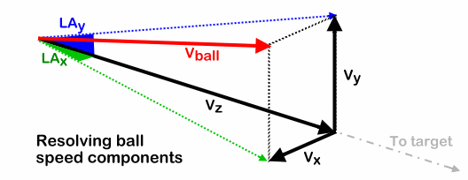 3-Dimensional Launch Conditions from Impact Conditions
