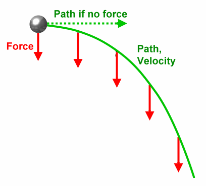 Physical principles -- forces 2