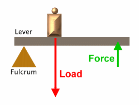 Physical principles -- torque 1