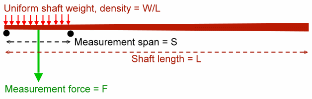 Errors in EI Measurement due to Shaft Weight