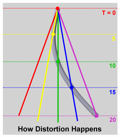 Focal Plane Distortion of Shaft Bend