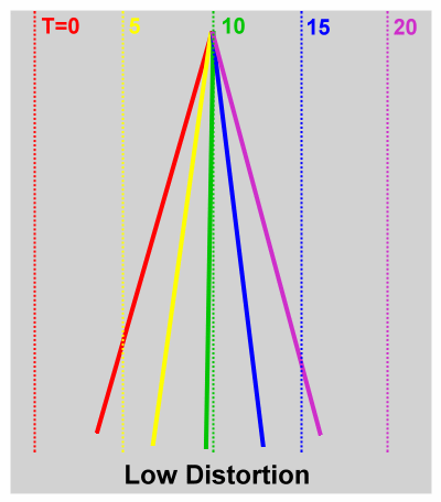 Focal Plane Distortion of Shaft Bend