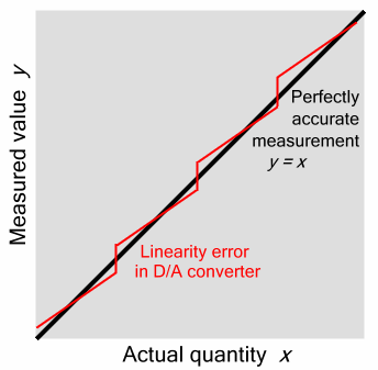 Precision, Accuracy, and Resolution