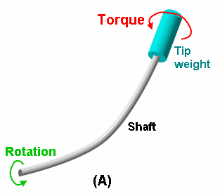 How Shafts Bend