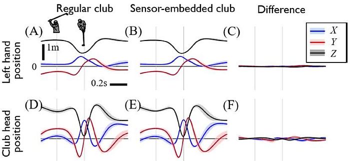 Opening the loop -- instrumented grips